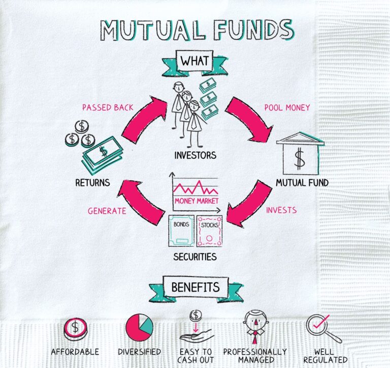 Basics Of Mutual Funds - Compounding Advantage India LLP